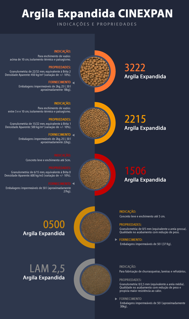 Tipos e tamanhos de Argila Expandida CINEXPAN: confira a indicação para ...